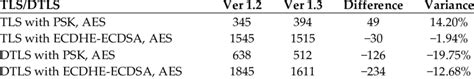 comparing tls dtls network traffic overhead download scientific diagram