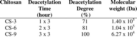 Deacetylation Degree And Molecular Weight Download Table