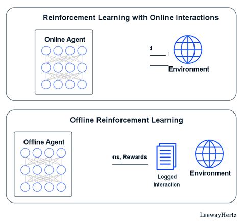 Decision Transformers Model
