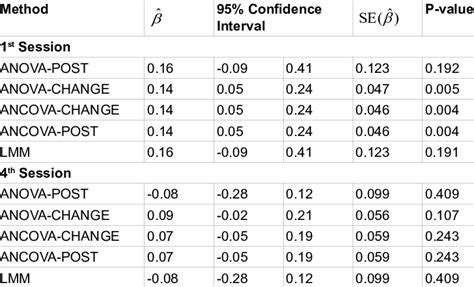 95 Confidence Interval Coverage Probabilities From 1000 Simulations