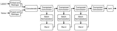 Train Conditional Generative Adversarial Network Cgan Matlab And Simulink