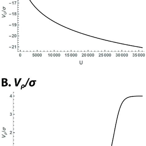 Potential function plots Potential functions that appear in the ρ PDE Download Scientific