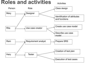 Software Development Life Cycle Model In OOSE PPT