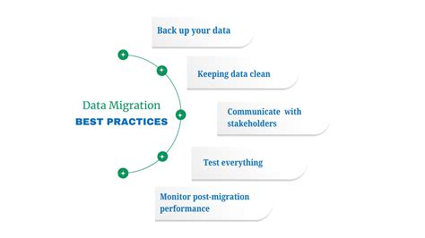 What Is Data Migration Process Strategy And Best Practices