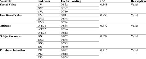Confirmatory Factor Analysis Test Download Scientific Diagram