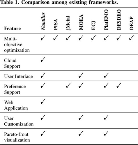 Table 1 From Nautilus An Interactive Plug And Play Search Based Software Engineering Sbse