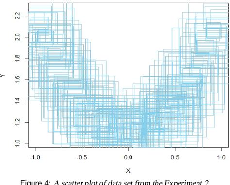 Figure 1 From Local Linear Regression Analysis For Interval Valued Data