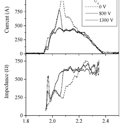 Waveforms Of The Diode Current And The Diode Impedance For Different U