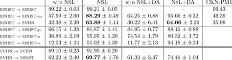 Mean Accuracy ± Standard Deviation Of Models Trained On Source And