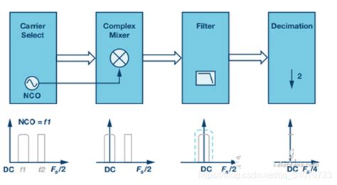 通信应用中数字上变频duc与数字下变频ddc详细原理（带图） duc数字上变频 csdn博客