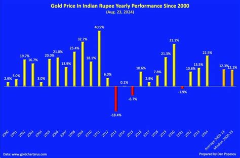 Rohit Ahuja On Linkedin Gold Never Had A Drawdown Of More Than 20 In A Year In Inr Terms Does…