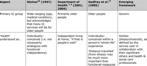 Emerging Conceptual Framework Download Table