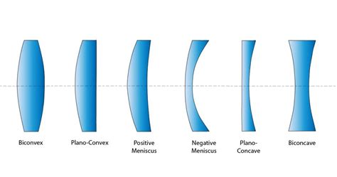 Understanding Focusing Lenses In 2025 Optical Systems