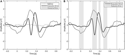 Frontiers Error Related Potentials During Continuous Feedback Using Eeg To Detect Errors Of