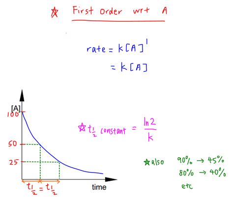 First Order Half Life Equation Mahalast