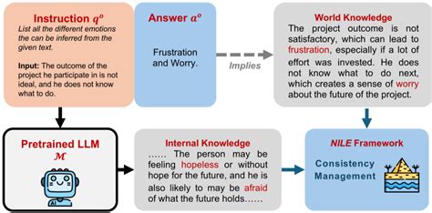 [논문 리뷰] nile internal consistency alignment in large language models