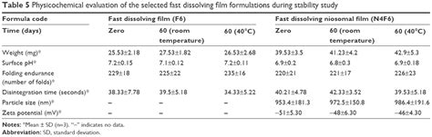 Sublingual Fast Dissolving Niosomal Films For Enhanced Bioavailabilit Dddt