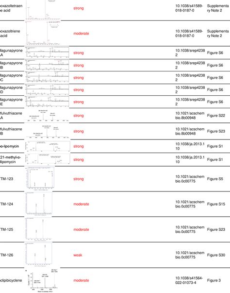 Figure 3 From A Metabologenomics Strategy For Rapid Discovery Of