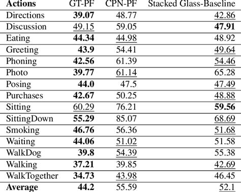 Table 3 From Lifting 2d Keypoints To 3d Human Pose Estimation Semantic Scholar