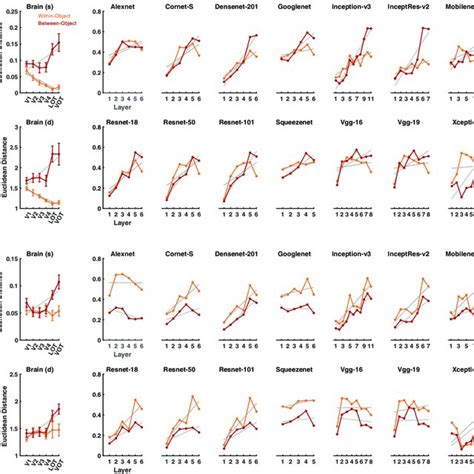 A B The Coding Strengths Of Object Identity And Image Statistics A Download Scientific