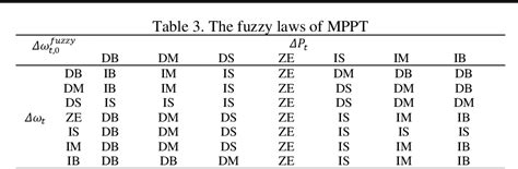 table 3 from the mppt algorithm combined with pitch angle control for