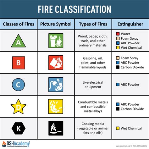 What Is Fire Classification E At Loretta Cyr Blog