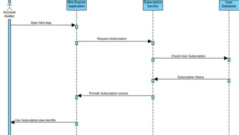 Sequence Diagram Subscription Vpd Visual Paradigm User Contributed