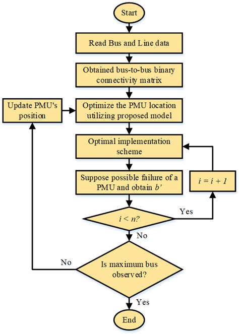 Flowchart Illustrating The Suggested Methods Algorithmic View