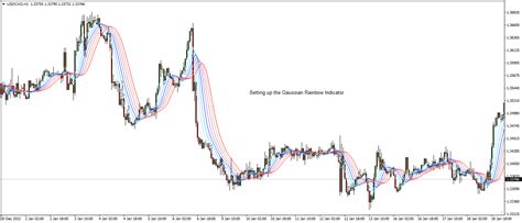 Gaussian Rainbow Indicator The Forex Geek