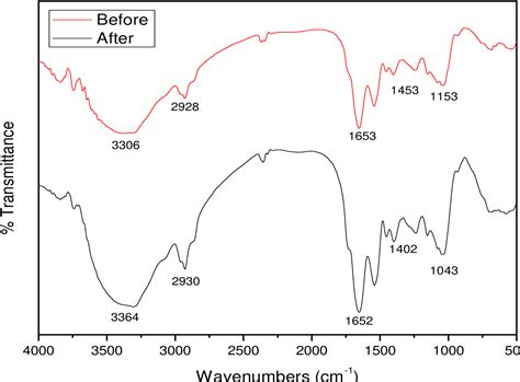 Figure 1 From Optimization Of Chromium Vi Adsorption Using Microalgae Biomass Spirulina Sp