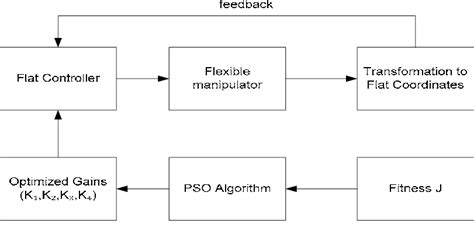block diagram of flatness based control for the flexible joint robot