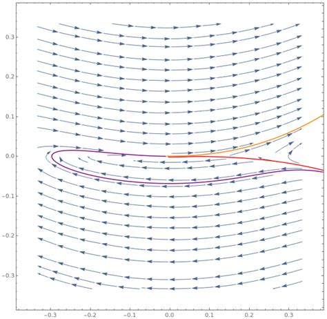 Ordinary Differential Equations Saddle Node Behaviour Of Planar Ordinary Differential Equations Saddle Node Behaviour Of Planar