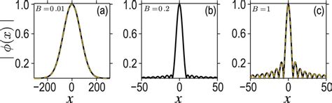 Absolute Value Of The Phasematching Function See Equation 25 For