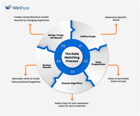 Understanding Data Matching Techniques Challenges And Applications Winpure