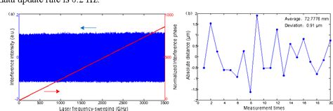 Figure From Frequency Comb Calibrated Diode Laser Interferometry For Absolute Distance