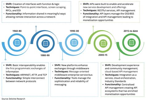 Developing An API Mesh For E Commerce Services And Modules