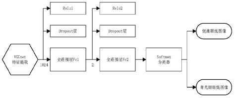 Glaucoma Fundus Image Recognition Method Based On Transfer Learning