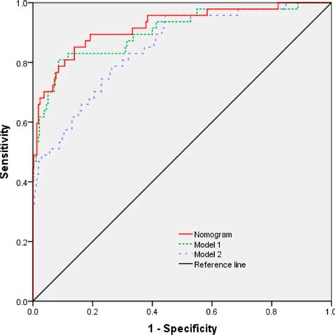 Calibration Curve Of The Nomogram In The Validation Cohort Download