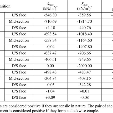 Two Dimensional Finite Element Analysis Results In Full Reservoir Download Table