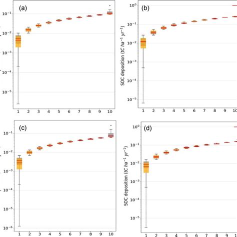 A Hillslope C Erosion Rates And B C Deposition Rates Compared To Download Scientific