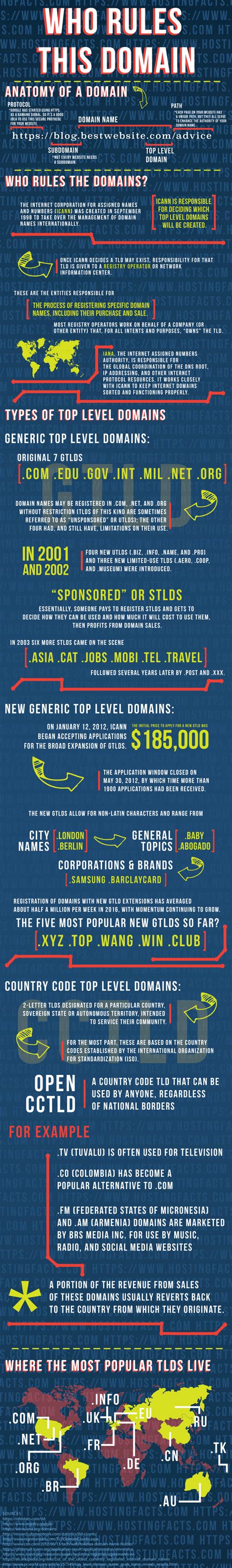 Who Rules This Domain Top Level Domains Explained [infographic] Visual Contenting