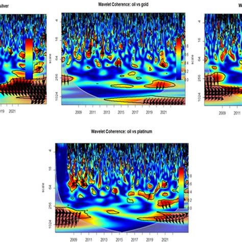 Oil And Non Energy Commodities Correlation Matrix Heat Maps Figure 1