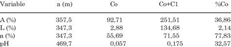 Semi Variogram Parameters Composed From The Evaluated Variables Download Scientific Diagram