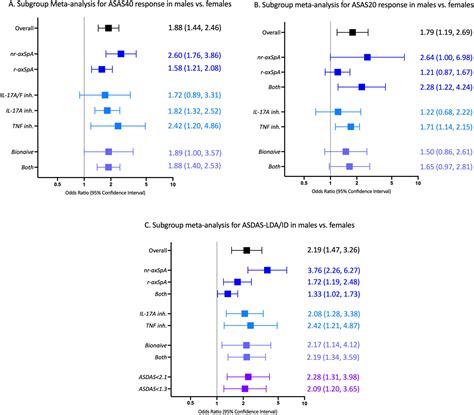 Sex‐related Differences In Efficacy And Safety Outcomes In Axial Sex‐related Differences In Efficacy And Safety Outcomes In Axial