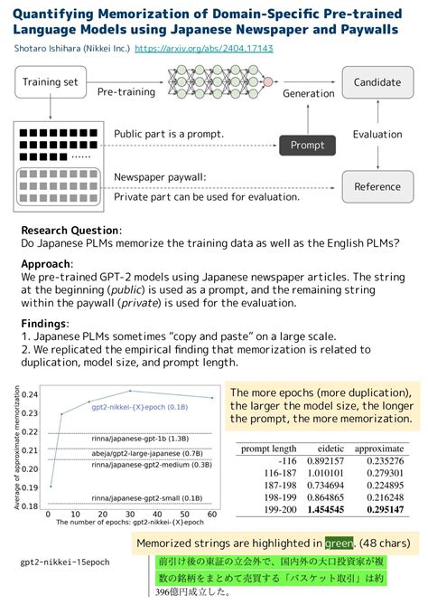 quantifying memorization of domain specific pre trained language models