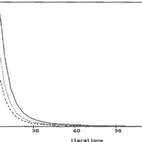 The Error Tern Evolution In The Te Stage After 300 Bp Iterations