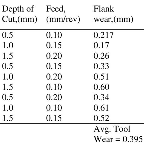 variation of surface roughness for different cutting speed download