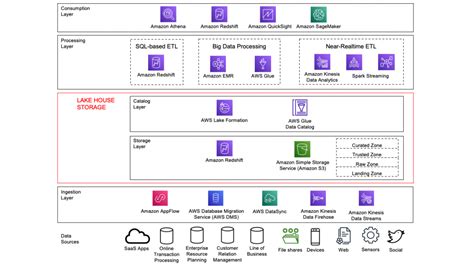 Now Available Updated Guidance On The Data Analytics Lens For Aws Well
