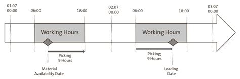 Delivery Scheduling And Transportation Scheduling In Sap S4hana