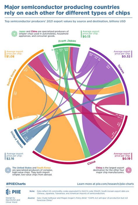 Major Semiconductor Producing Countries Rely On Each Other For